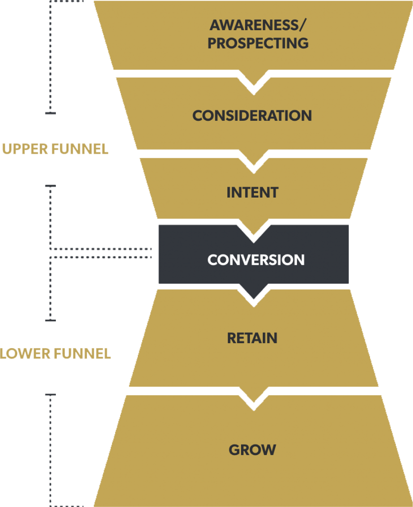 Full-Funnel Strategy and Retention Marketing 101 Full-Funnel Strategy and Retention Marketing 101